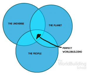 Introducing The Worldbuilding Framework - Worldbuilding School